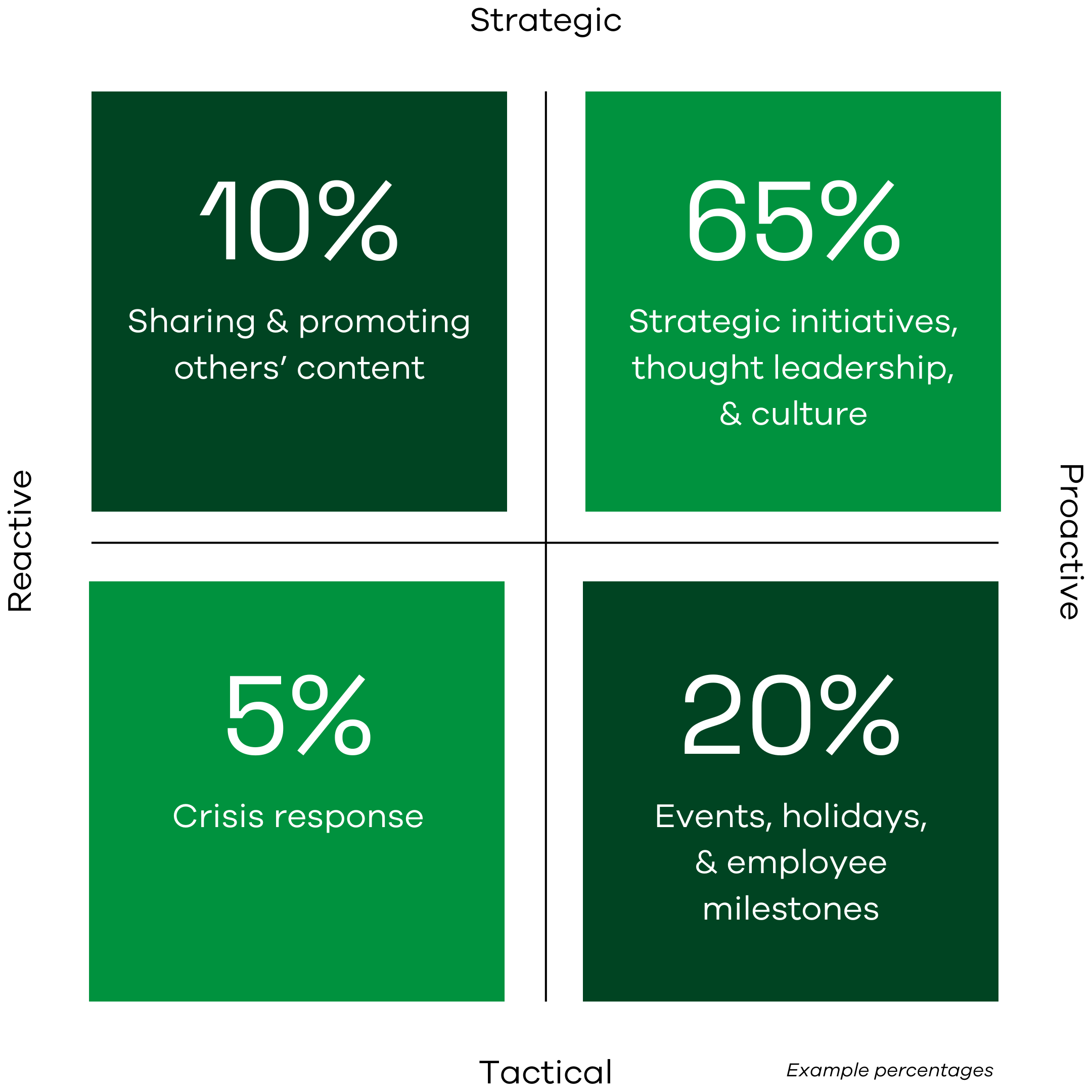 How to Prioritize Your Social Content | Primacy